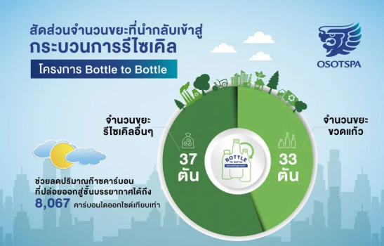 Osotspa Extends “Bottle to Bottle” Project after Collected Waste ...